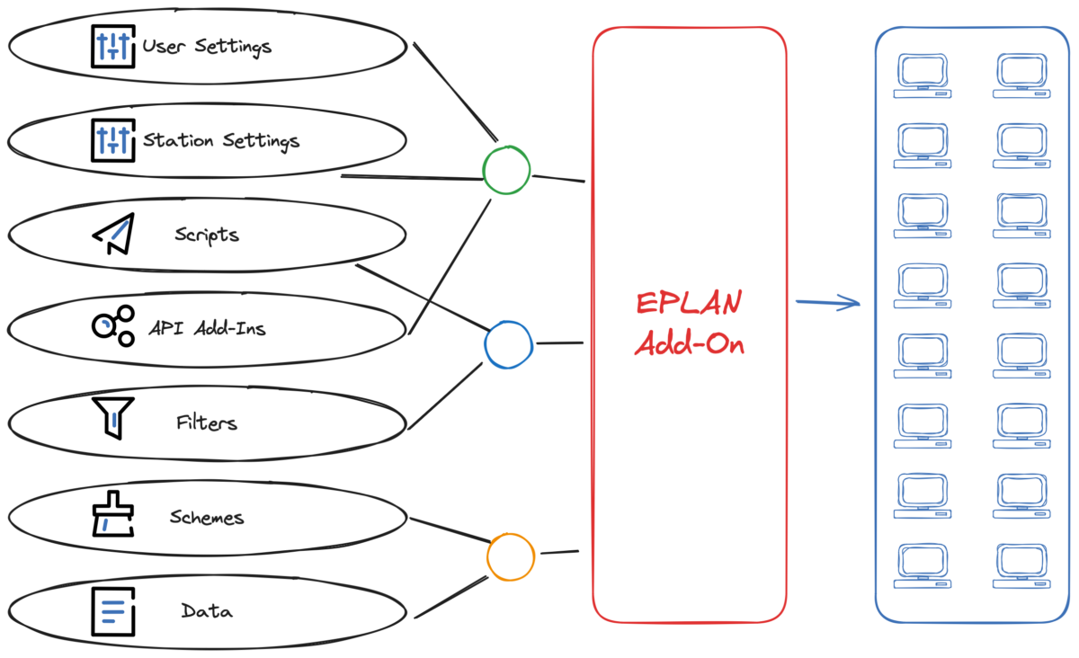 Add-Ons in der EPLAN Plattform - ibKastl GmbH