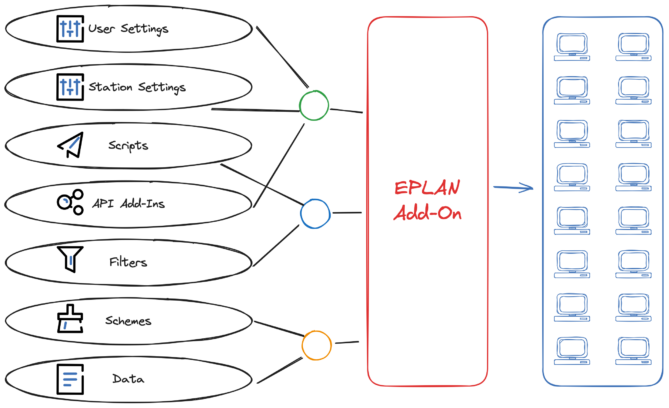 Add-Ons in der EPLAN Plattform - ibKastl GmbH